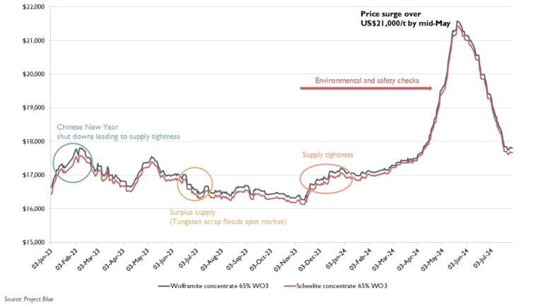 The tungsten price rollercoaster: what is behind the ups and downs? - MMTA